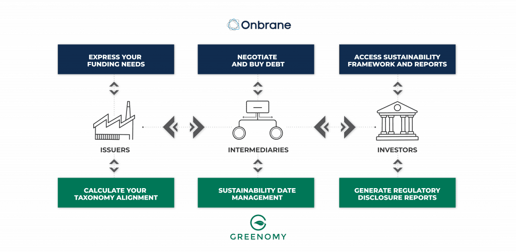 Greenomy x Onbrane : Partnership to transform ESG debt markets | Onbrane