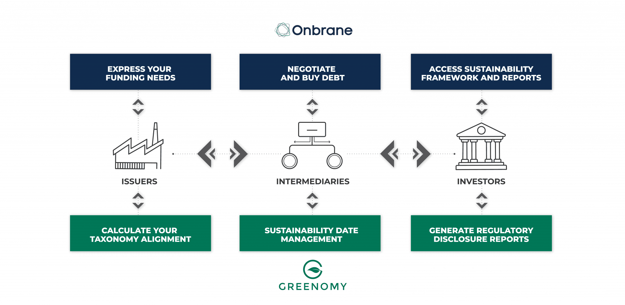 Greenomy x Onbrane : Partnership to transform ESG debt markets | Onbrane
